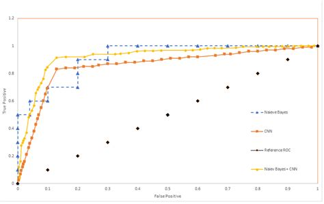 Roc Comparison Between Different Algorithms Download Scientific Diagram