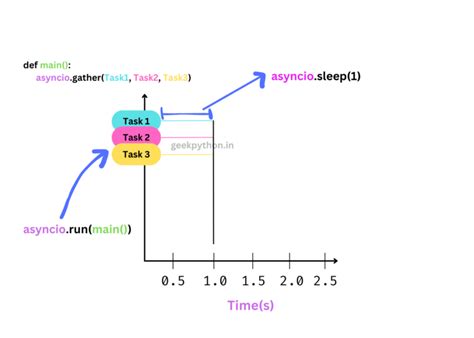 what are coroutines in python and how to create it