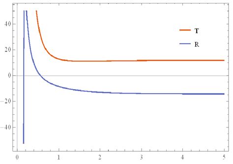 í µí± And í µí± Vs Time í µí±¡ Download Scientific Diagram