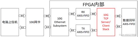 FPGA实现10G万兆网TCP IP 协议栈纯VHDL代码编写提供服务器和客户端2套工程源码和技术支持 知乎