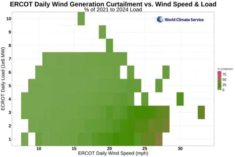 Ercot Curtailment Of Renewable Power