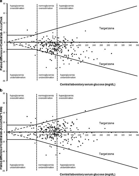 A Modified Error Grid Analysis As Proposed By Kanji Et Al Download Scientific Diagram
