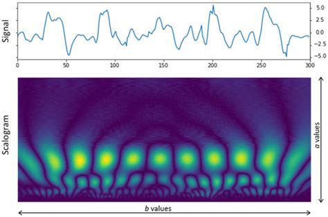 Transfer Learning Approach For Human Activity Recognition Based On Continuous Wavelet Transform