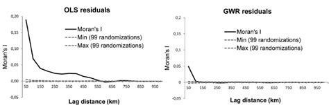 spatial correlograms of the residuals of the ols linear regression