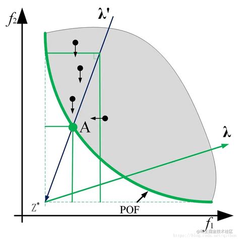 多目标进化算法概述 Multiobjective Evolutionary Algorithms Moeas 掘金