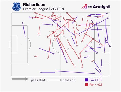 Introducing Expected Pass Completion Xp Opta Analyst