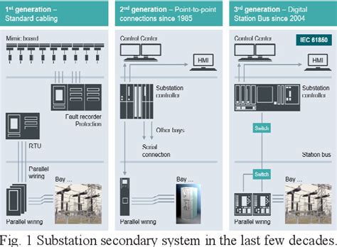 Figure 1 From Novel Cloud Based Substation Control System For Next Level Reliability And
