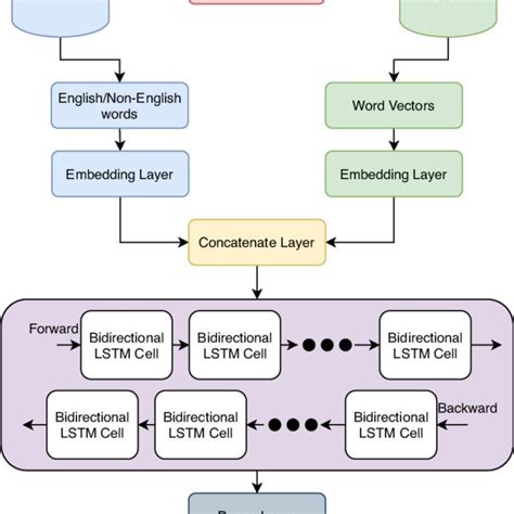 Code Mixed Sentiment Analysis Model Download Scientific Diagram