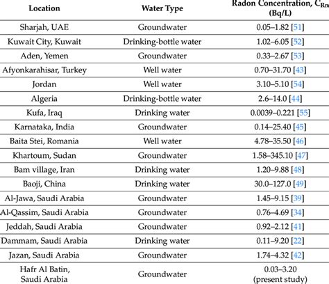 Radon Concentration Ranges For Different Types Of Water In Other