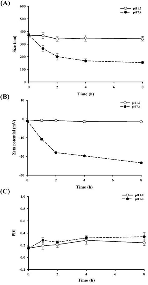 Variation In Particle Size A Zeta Potential B And Pdi C During