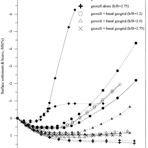 Surface Deformations At Different Footing Settlementsftest Series B And