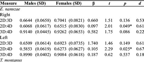 Generalised Linear Models GLM Test For Sexual Differ Ences For Digit Download Scientific
