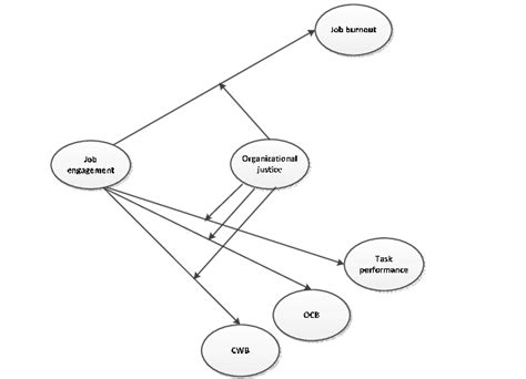 Research Framework Notes Ocb Organizational Citizenship Behavior Download Scientific Diagram