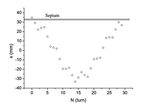Transverse Position Of An Injected Particle At The Injection Point Over