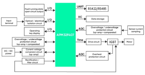 mcus apm32 para el desarrollo de la nueva industrialización revista española de electrónica