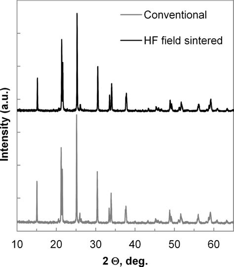 X Ray Diffraction Patterns For Hf Top And Conventionally Bottom