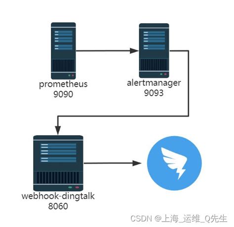 【云原生 kubernetes 系列】 alertmanager安装及告警发送 altermanager安装 csdn博客