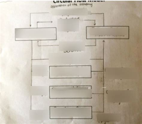 Circular Flow Model Diagram Quizlet