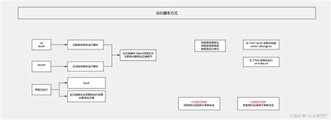 shell CSDN博客