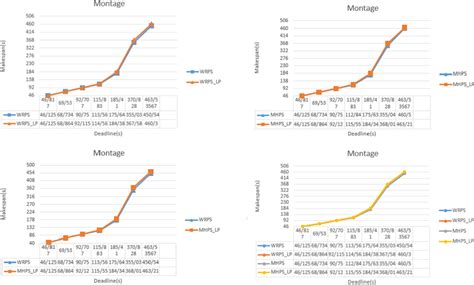Execution Time Of Montage Workflow Download Scientific Diagram