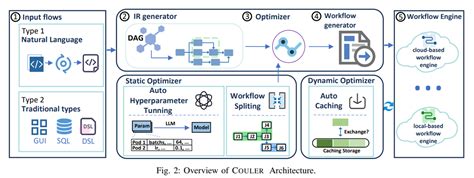 Couler 클라우드에서 통합 머신 러닝 워크플로우 최적화를 위해 설계된 Ai 시스템 All Things It Ai