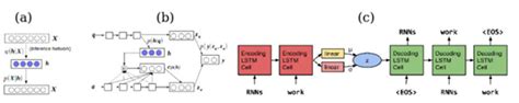 深度学习文本分类文献综述（翻译自deep Learning Based Text Classification A