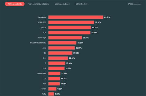 stack overflow 发布 2023 年度报告：javascript 位列榜首，83 的人用过 chatgpt 传感器专家网