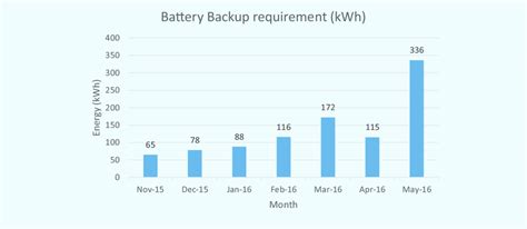 Battery Backup Requirement Kwh Download Scientific Diagram