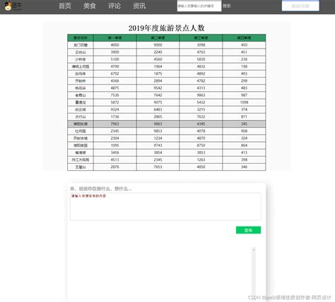 html5期末大作业：美食介绍网站设计——河南美食介绍 4页 web期末作业设计网页 甜品美食大学生网页设计作业成品 河南美食介绍网页制作 csdn博客