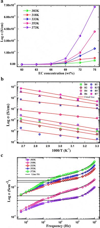 The Ionic Conductivity For Pvc Pbma Blend Polymer Electrolytes Download Scientific Diagram
