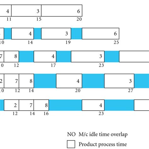 Gantt Chart Of Product A With Spt Rule Download Scientific Diagram
