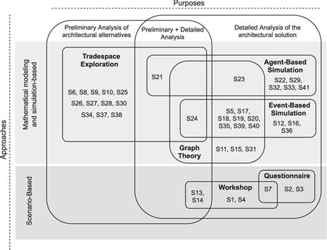 Figure 4 From Evaluation Of Systems Of Systems Software Architectures