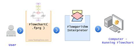 Flowgorithm Interpreter