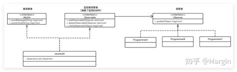 Java代码审计 设计模式 观察者模式 知乎