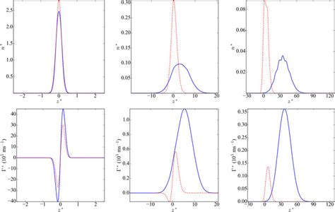 Temporal Evolution Of The Spatially Varying Density N And Flux Γ