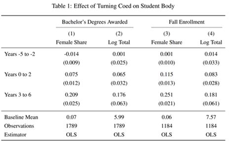 本科生性别多样性与科学研究方向 香樟经济学术圈的财新博客 财新网