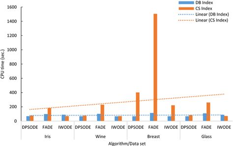 Computational Time For Representative Hybrid Algorithm Based On Db And Download Scientific