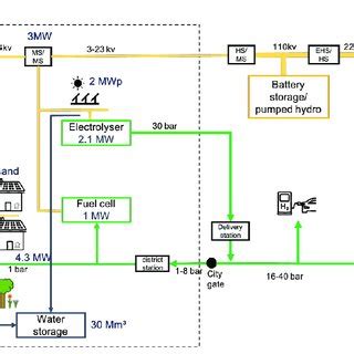 Schematic Overview Of The H Hybrid Scenario With Power To Hydrogen Download Scientific
