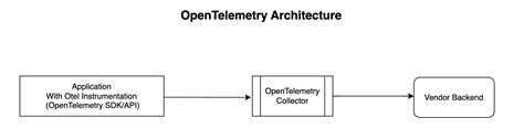 Understanding Opentelemetry A Practical Guide
