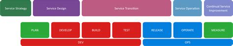 Hacks Required To Align ITIL And DevOps Joe The IT Guy