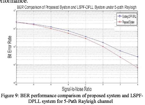 Figure 9 From A Modified Nco Based Lspf Dpll Phase Resolver For Wireless Communication