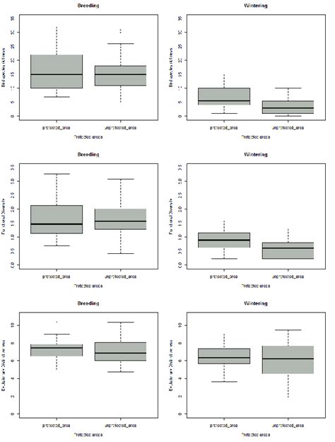 Comparison Of Bird Species Richness Functional Diversity And Download Scientific Diagram