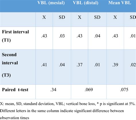 comparison of vbl between intervals for group i download table