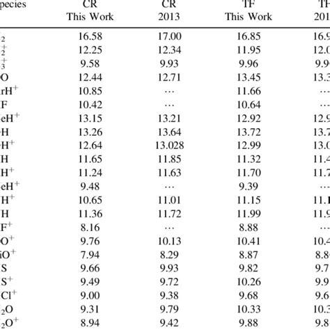 Comparison Of Predicted Column Densities Per Cubic Centimeter In Log