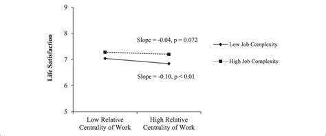 Interaction Between Rcw And Jc On The Prediction Of Ls Note Rcw