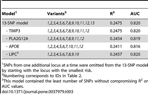 model fit and discriminative accuracy of parsimonious models