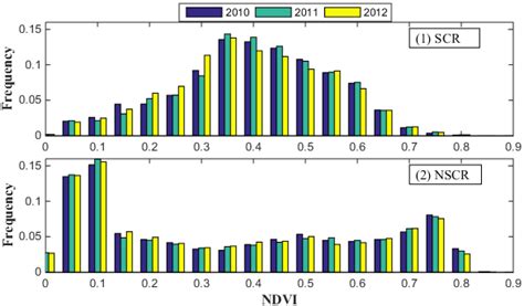 Histogram Of Ndvi From 2010 To 2012 For The Regions With Download Scientific Diagram