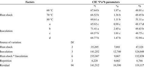 Mean Values And Mean Squares From The Analyses Of Variance For Olives