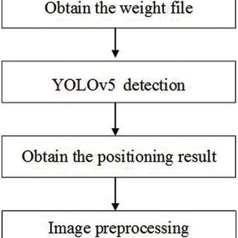 Flow Chart Of Elevator Button Recognition Model Download Scientific