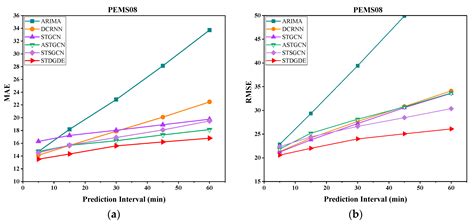 Mathematics Free Full Text Spatialtemporal Dynamic Graph